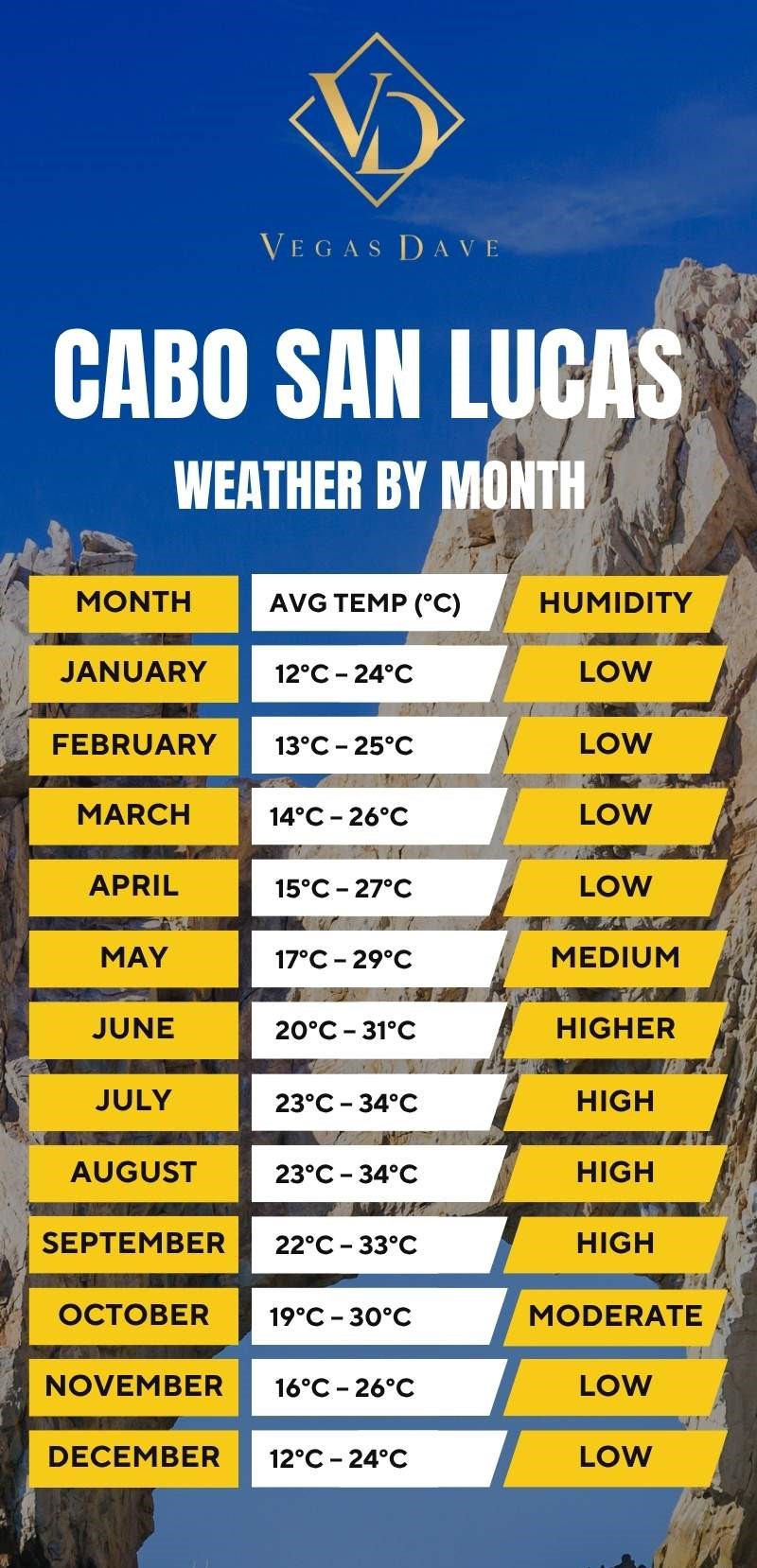 Cabo weather by month: Best time to come Cabo for vacation?